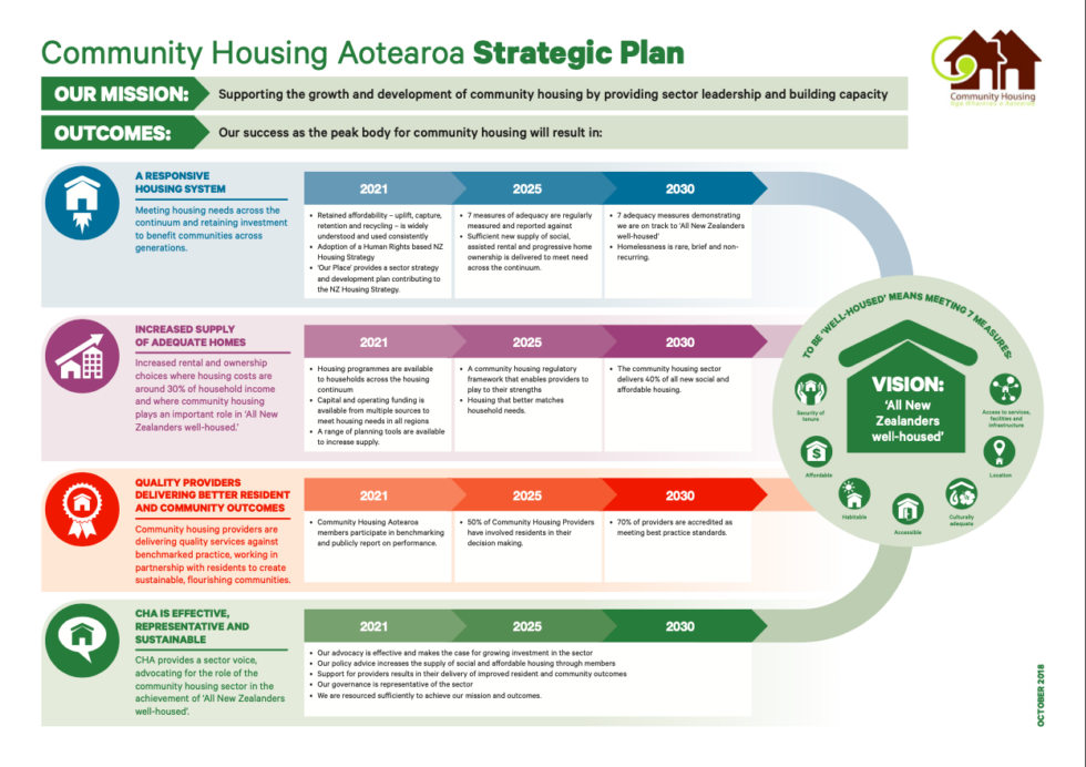 CHA’s Strategic Plan 2018 | Community Housing