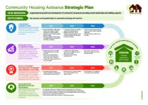Strategic Plan | Community Housing