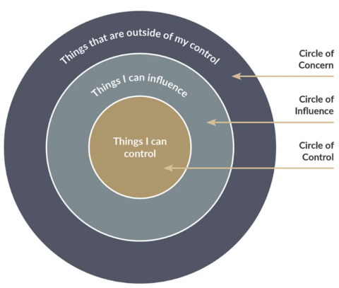 Supporting Your People – Understanding Your Circle of Control ...